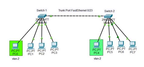Trunk Port On Layer 2 Switches In This Article I Have Been Configuring… By Safiullah Khan