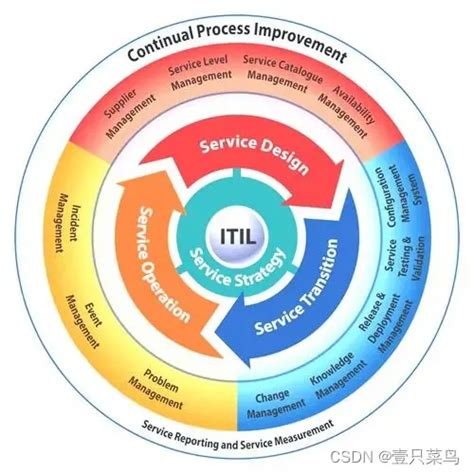 Itil是什么？ Itil通俗理解 Csdn博客