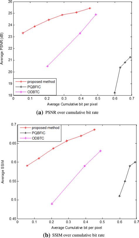 comparison of image quality in terms of a psnr and b ssim over