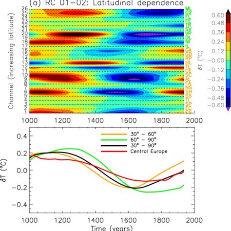 Reconstructed Components Rcs 68 Of The Nh Temperature Data Set Download Scientific Diagram