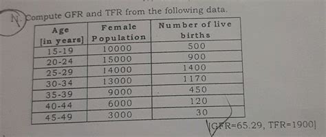 Compute Gfr And Tfr From The Following Data Studyx