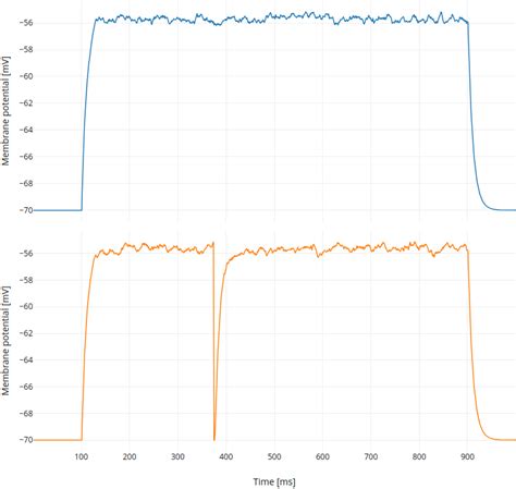 Noise Current Injection Into Single Neurons Nest Desktop Documentation