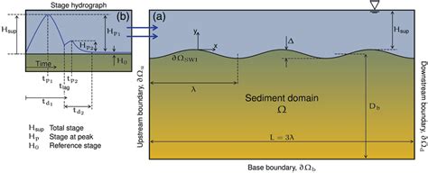 Schematic Representation Of The Reduced Complexity Model Panel A Download Scientific Diagram