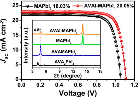 5 Ammonium Valeric Acid Iodide To Stabilize Mapbi3 Via A Mixed Cation