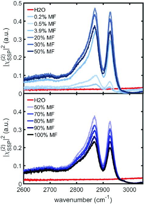 Sfg Intensity Spectra In The Ch Stretch Region Download Scientific