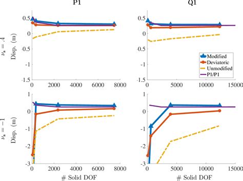 Figure From Stabilization Approaches For The Hyperelastic Immersed Boundary Method For