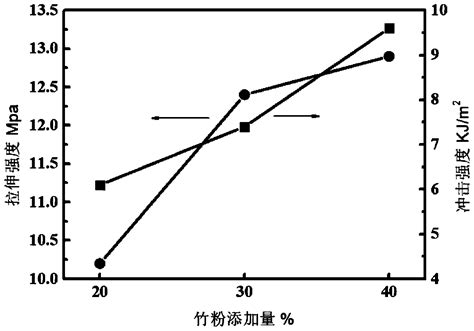 Pla Polylactic Acid Master Batch Of High Filling Bamboo Powder And Preparation Method Of