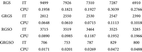 The Inconsistent System With 0 C Different M Impacts On It And Cpu Download Scientific
