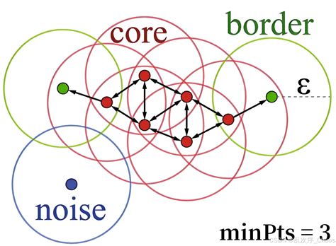 【无监督学习】dbscan 聚类步骤及matlab实现matlab Dbscan Csdn博客