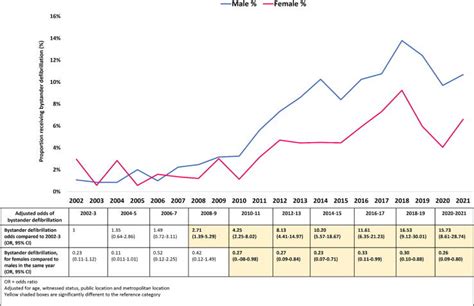 Sex Disparities In Bystander Defibrillation For Out Of Hospital Cardiac