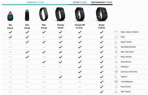 Which Fitbit Is Best To Buy One Zip Flex Charge Or Surge Fitness Tracker Wearable Fitness