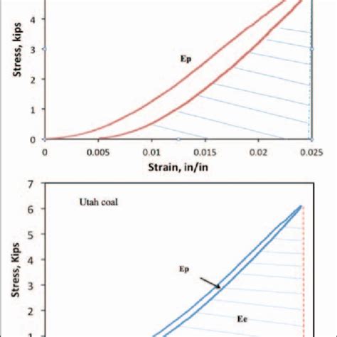 The Typical Loading Unloading Stress Strain Curve Used To Calculate The Download Scientific