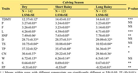 Least Square Means ± Standard Errors For Effects Of The Calving Season