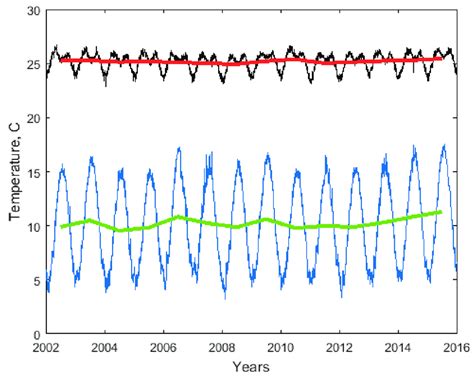 Variations Of The Daily Average Planetary Temperature Of The Download Scientific Diagram