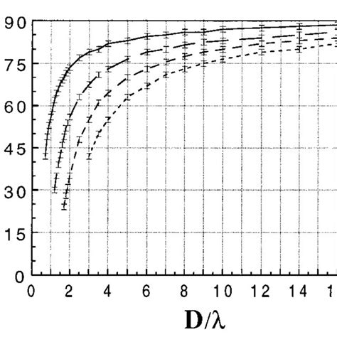 Evolution Of The Four First Minima Angular Positions M0123 As A