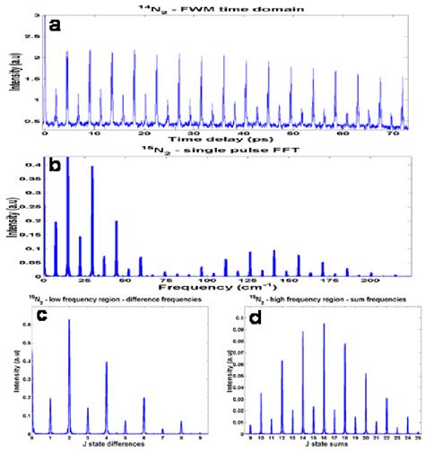 Fwm Signals From 15 N 2 Applied By A Single Pulse A Time Domain B