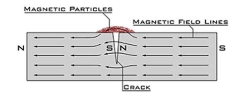 Magnetic Particle Testing C Applications Flaw Detection Leak Download Scientific Diagram