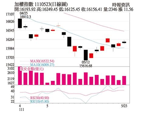 操盤心法－短線具反彈契機 長線仍待底部浮現 上市櫃 旺得富理財網