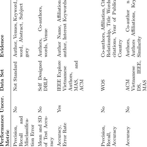 Proposed Author Name Disambiguation Taxonomy Download Scientific Diagram