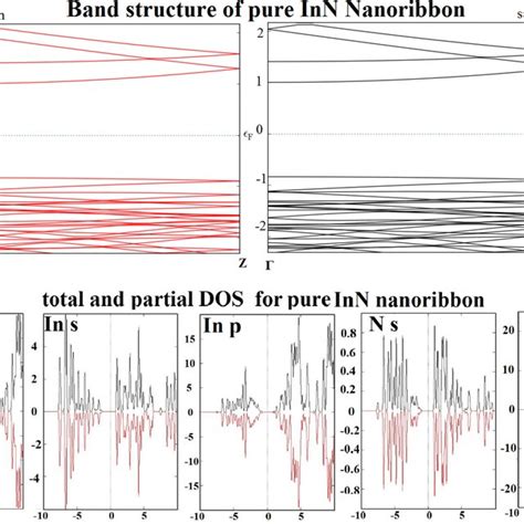 The Band Structures Total And Partial Dos Of Inn Nr1 Color Legend Download Scientific