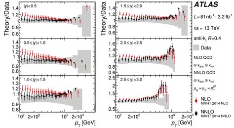 Ratio Of The Inclusive Jet Nnlo Cross Section Prediction To The