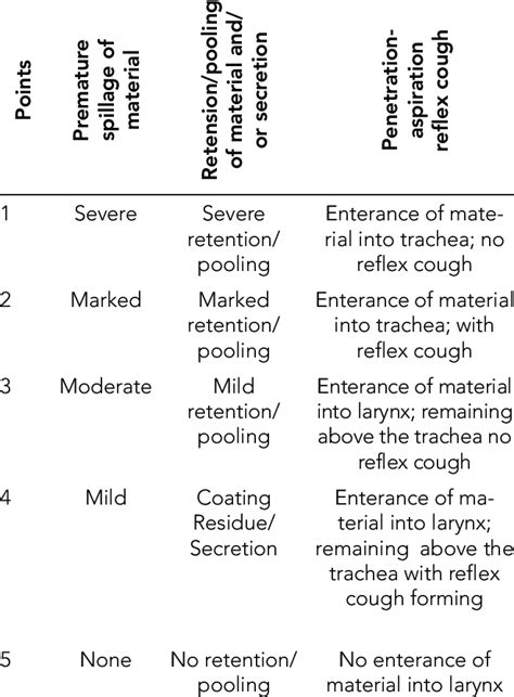 Swallowing Grading Scale Developed By Topaloglu Et Al Download