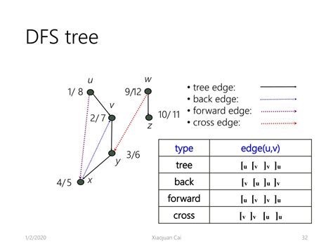 Ppt Graph Traversal Dfs Bfs Applications Powerpoint Presentation