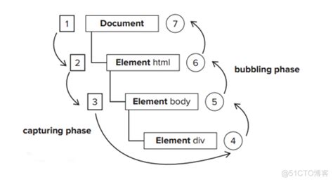 Vue 阻止事件冒泡51cto博客vue阻止冒泡事件