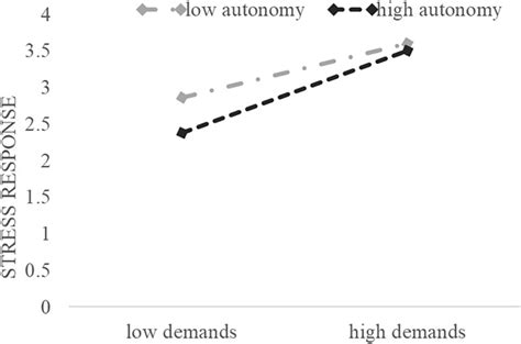 Moderating Effect Of Job Autonomy On The Relationship Between Job
