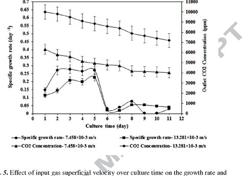 Figure 1 From Co2 Capture From Air By Chlorella Vulgaris Microalgae In An Airlift