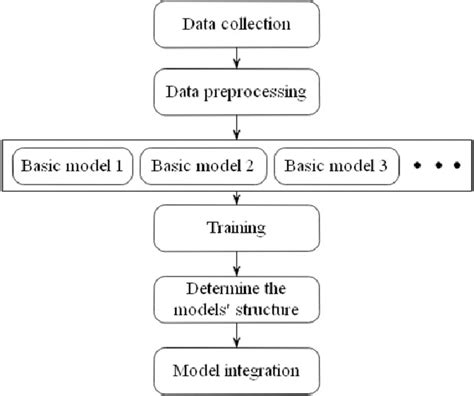 Figure 4 From Accuracy Analyses And Model Comparison Of Machine Learning Adopted In Building