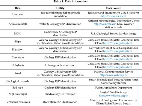 Table 1 From Simulating Urban Growth Scenarios Based On Ecological Security Pattern A Case