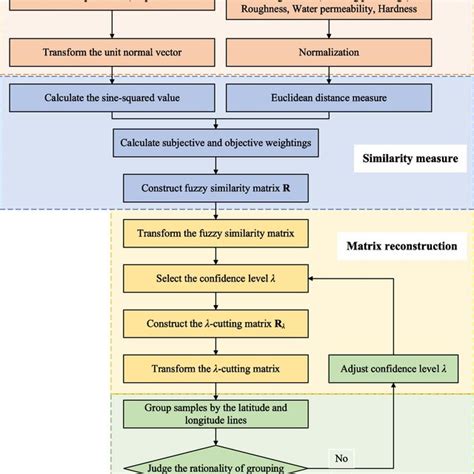 Flowchart Of The Main Steps For The Improved Netting Algorithm