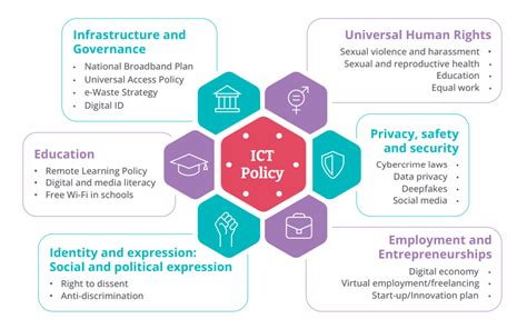 The Foundation And The Gender Ict Policy Digitalrosh The Foundation And The Gender Ict Policy Digitalrosh