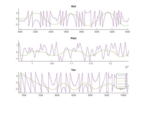 Ios Unusual Coremotion Sensorfusion Data Stack Overflow