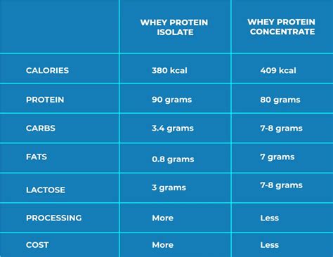 Whey Protein Isolate Vs Concentrate Supplement Institute