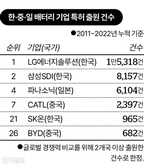 한중일 배터리 삼국지 대전