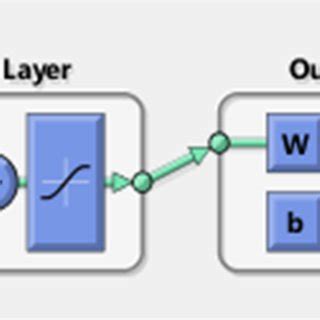 Basic Neural Network For Prediction Input Single Neuron Layer Download Scientific Diagram