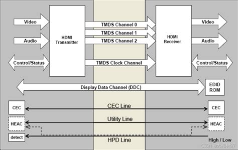 Hdmi输出彩条实验 基于microphase公司mizar 开发教程 Xilinx Zynq7000 Fpgazynq 7000 的