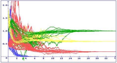 30 Trajectories Of The System 11 Solution With The Initial Condition Download Scientific
