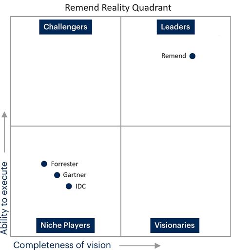 remend on linkedin softwareassetmanagement oracle gartner idc