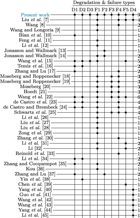 Table 1 From Toward Fault Tolerant Vehicle Motion Control For Over