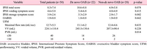 Comparison Of The Preoperative Questionnaire And Uroflowmetry According