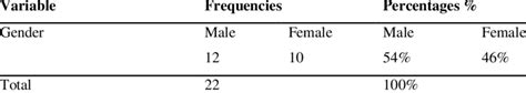 Sample Distribution According To Gender Variable Download Scientific Diagram