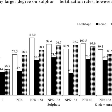 Effect Of Different Rates And Forms Of Sulphur On Total Sulphur Uptake Download Scientific