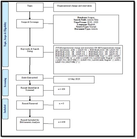 Flow Diagram Of The Search Strategy Source Zakaria Et Al 2020