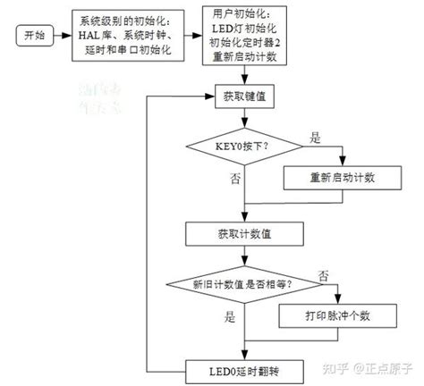 《stm32f407开发指南v1 1》第二十一章 通用定时器实验 知乎