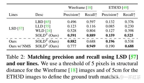 Sold2 Self Supervised Occlusion Aware Line Description And Detection