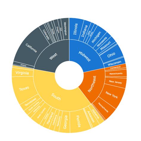 Sunburst Documentation AnyChart