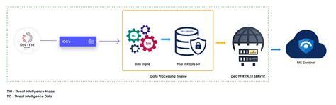 Microsoft Sentinel Cyfirma
